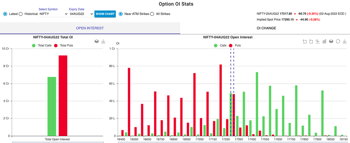 Let us see the options data of Nifty. This is the Weekly OC of Nifty ...