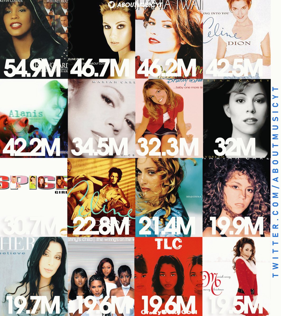 About Music Charts On Twitter Best Selling Female Albums Of The 90 s about-music-charts-on-twitter-best-selling-female-albums-of-the-90-s