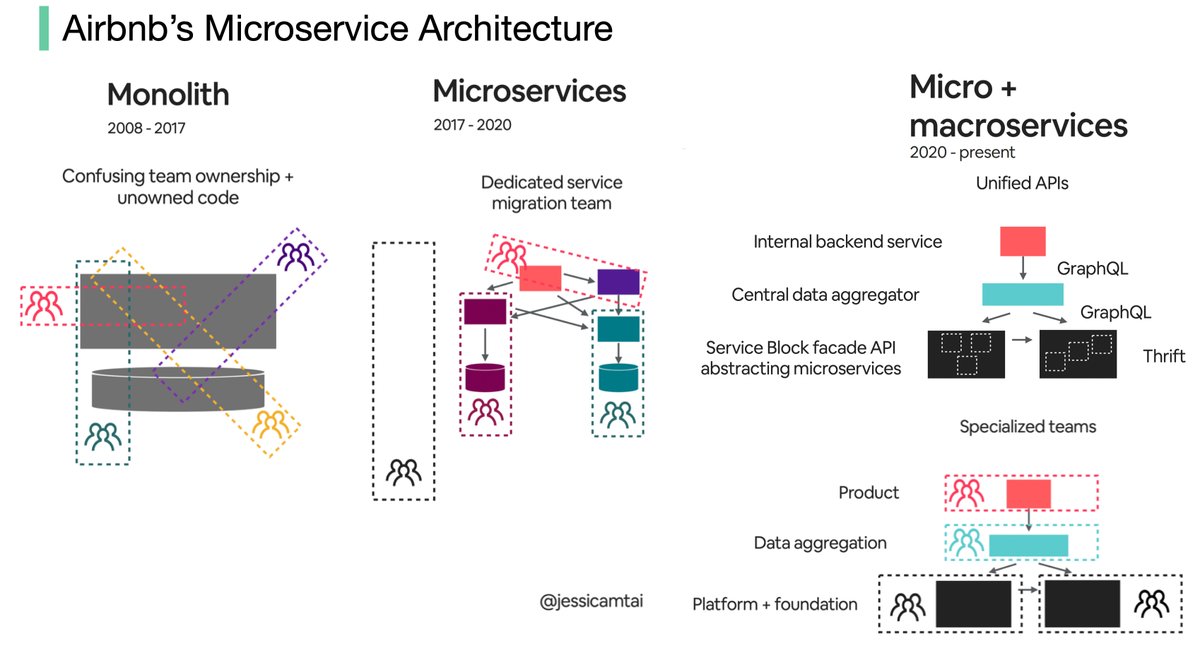 Evolution of Airbnb’s microservice architecture. This post is based on ...