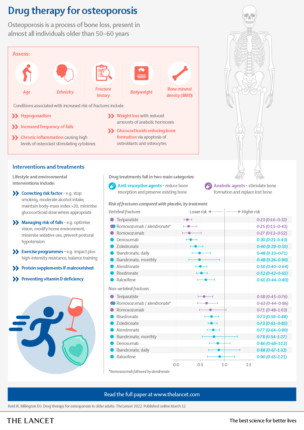 Osteoporosis Treatment Guidelines Osteoporosis Signs, Symptoms,