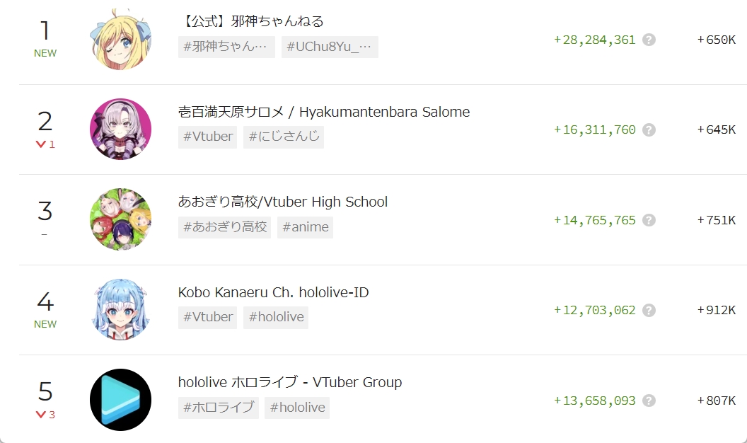 PASH!編集部 on Twitter: "【PASH!＋】アニメ『邪神ちゃんドロップキックX』の公式YouTubeチャンネルが“VTuberランキング”で世界一に!? https://t ...