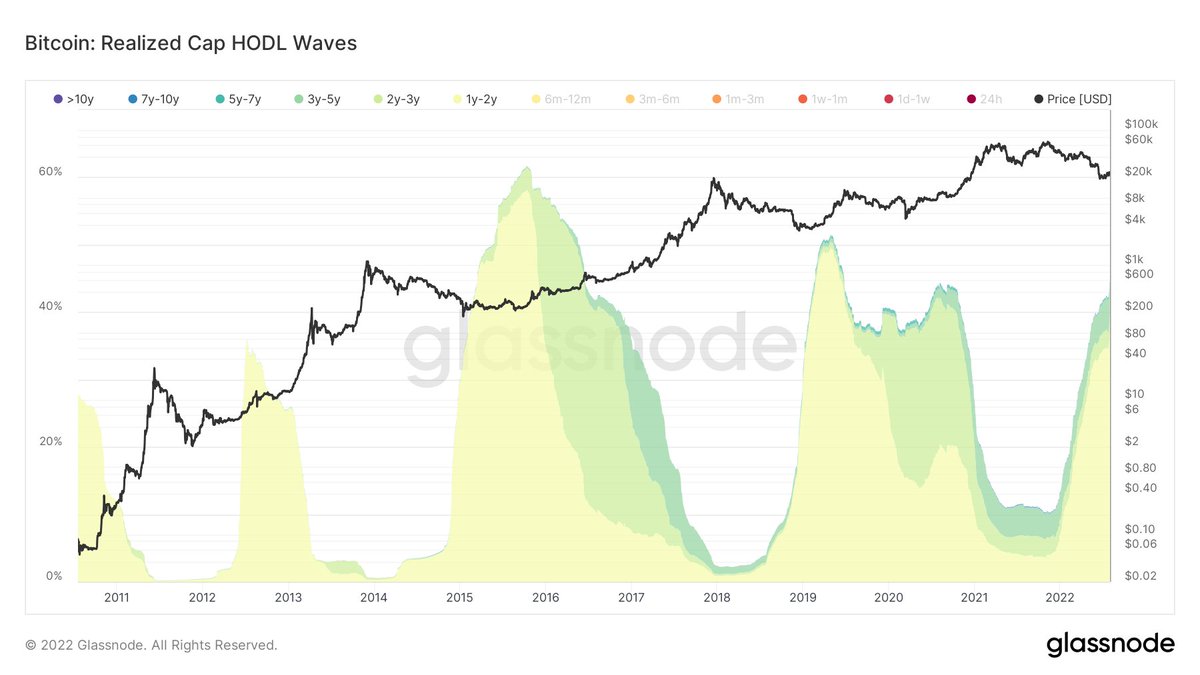 The 12 Bitcoin Capitulations. The raw count of evidence for major ...
