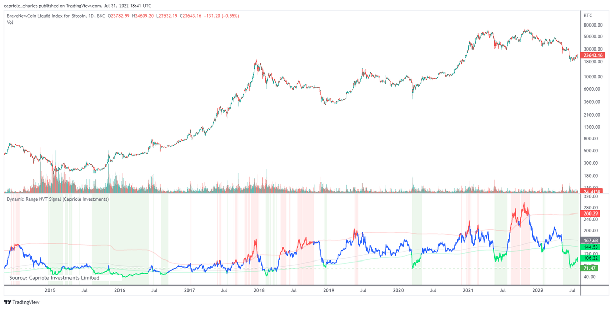 The 12 Bitcoin Capitulations. The raw count of evidence for major ...