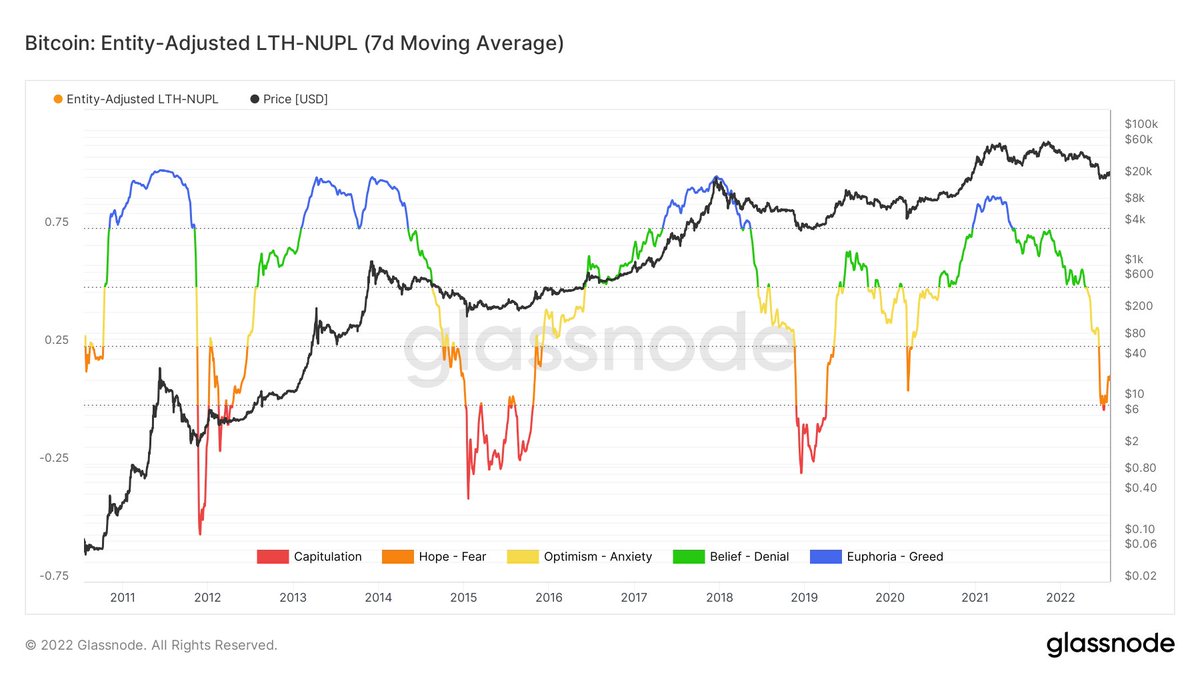 The 12 Bitcoin Capitulations. The raw count of evidence for major ...