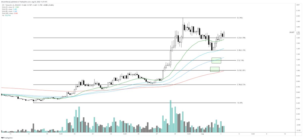 Merge plays: Everything related to $ETH is leading. $OP $ETC $LDO, etc ...