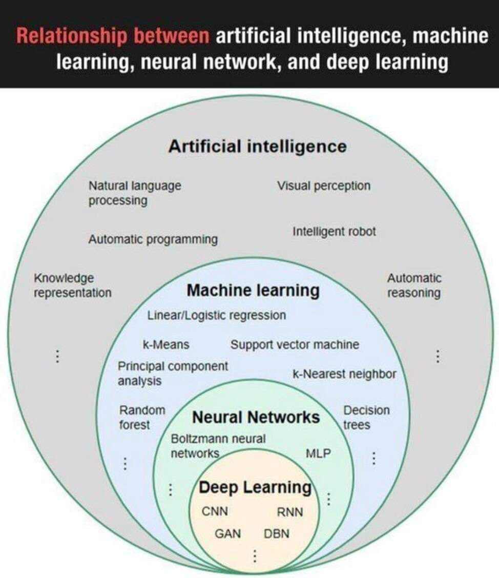 Giuliano Liguori On Twitter Infographic Relationship Between Ai Ml Neuralnetwork And 
