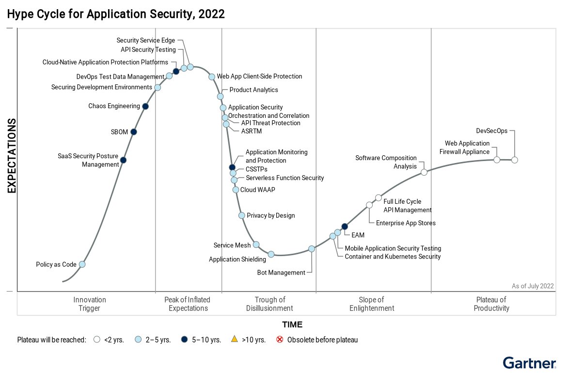 Gartner Hype Cycle 2022