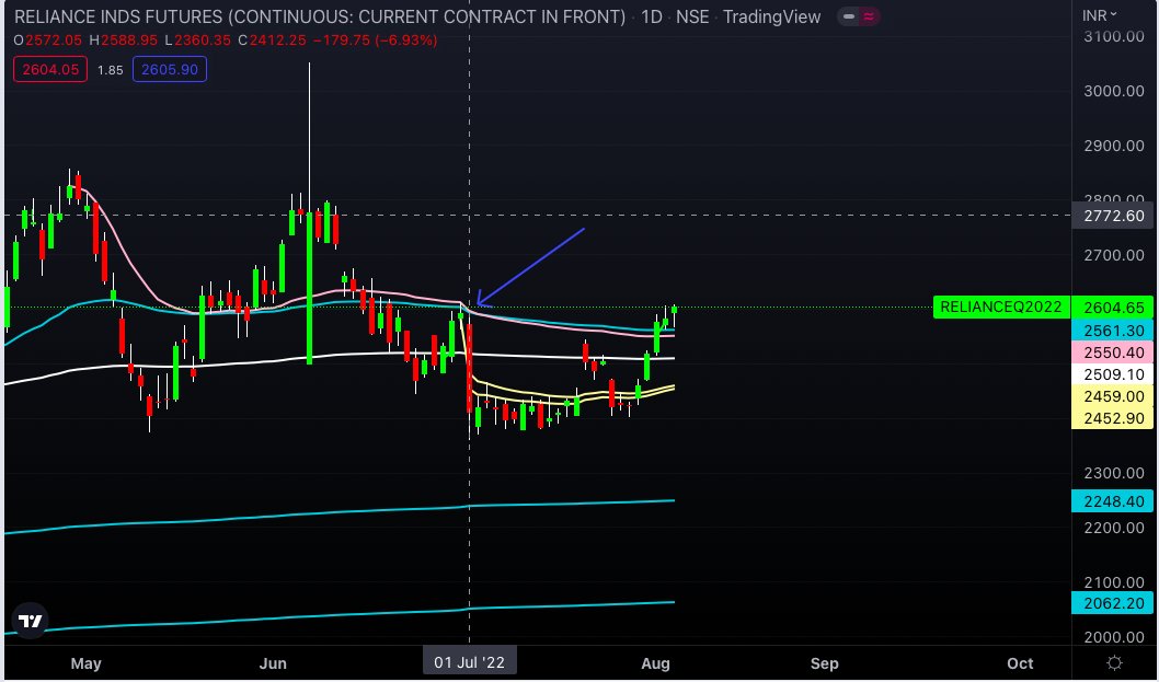 Now Let us see Nifty & Reliance As expected it is taking a pause in ...