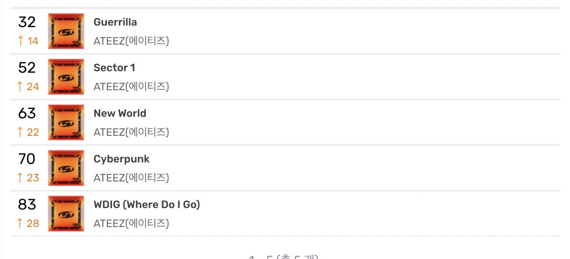 ATEEZ Charts on Twitter: "Bugs Realtime Chart — 00:00 KST #ATEEZ #에이티즈 @ATEEZofficial https://t ...