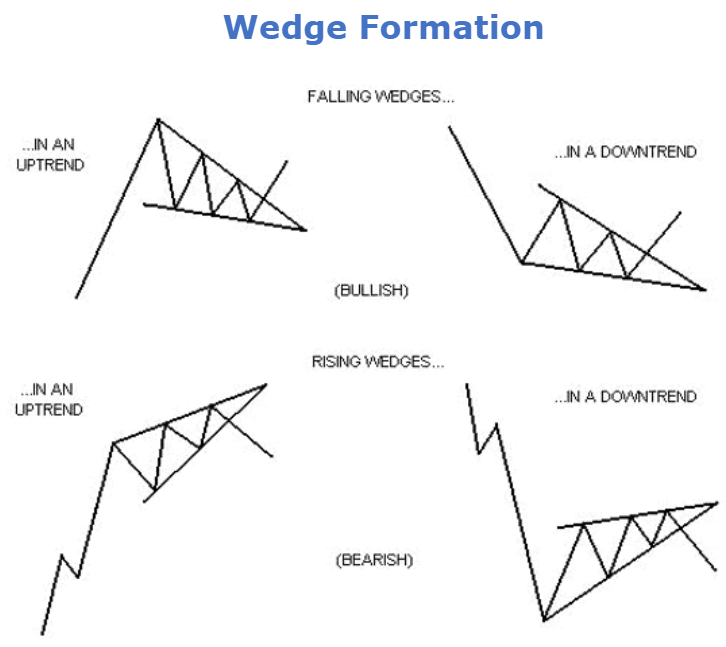 Wedge Definition
