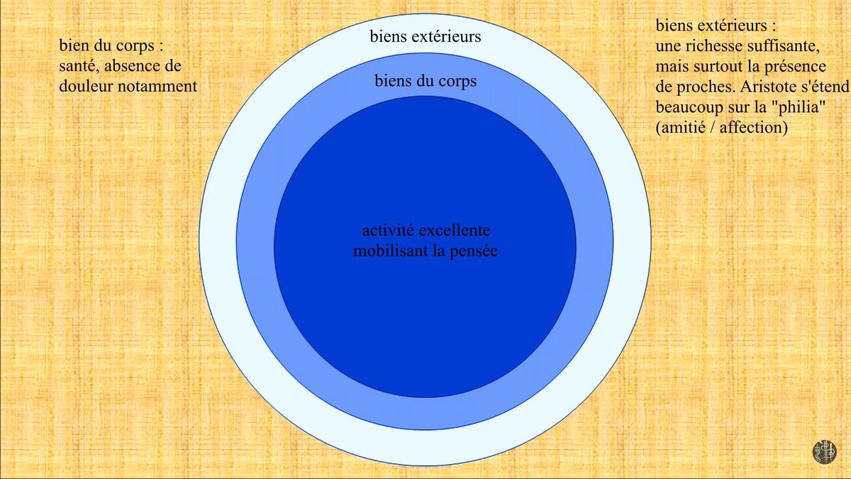 Voici un fil sur la philosophie du bonheur qu'on trouve chez Aristote ...