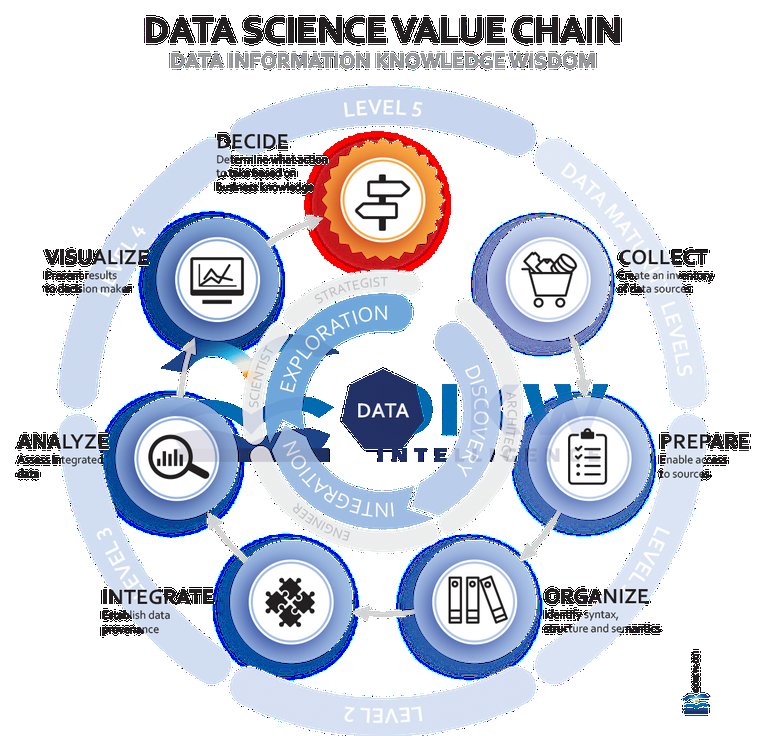 Giuliano Liguori on Twitter: "#Infographic: #DataScience Value Chain ...