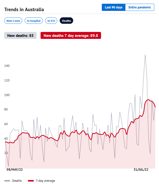 Nicolas Berrod on Twitter: "L'Australie a vraisemblablement atteint son pic de décès quotidiens ...