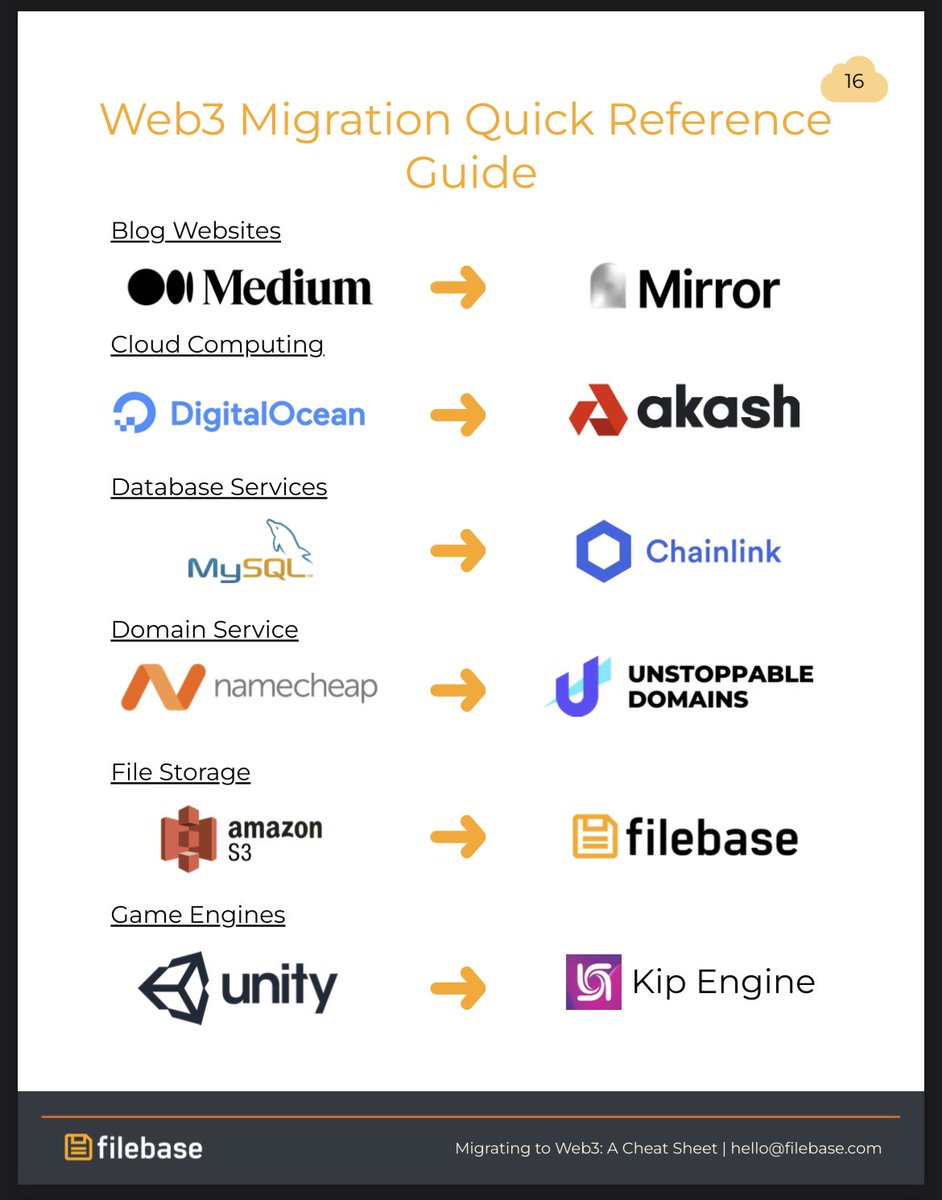 Filebase on Twitter: "Migrating to #Web3 - Cheat Sheet (Sneak-Peek) 💾👀"
