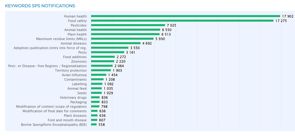 Human health is the keyword most frequently assigned to #WTOsps ...