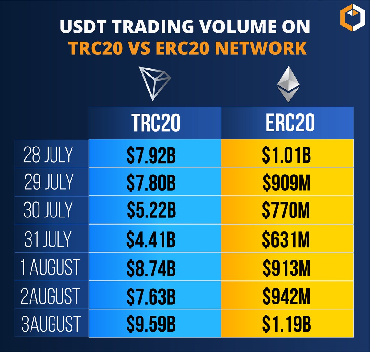 TRON's Stablecoin Dominance USDT : r/Tronix