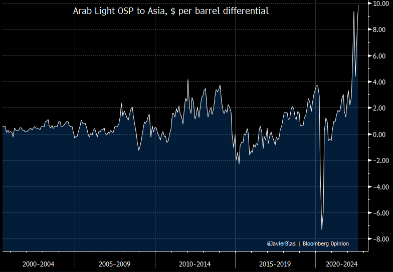 CHART OF THE DAY: Saudi Aramco raises the official selling price (OSP ...