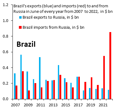 Brazil Exports And Imports