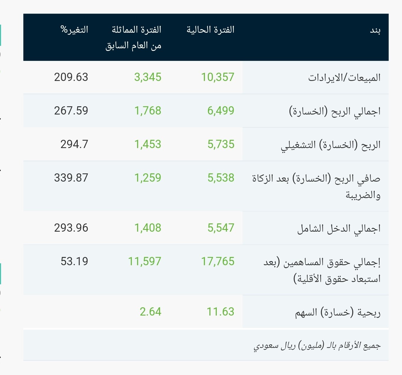 Ahmad Alsabban أحمد الصبان On Twitter سابك للمغذيات الزراعية ونتائج