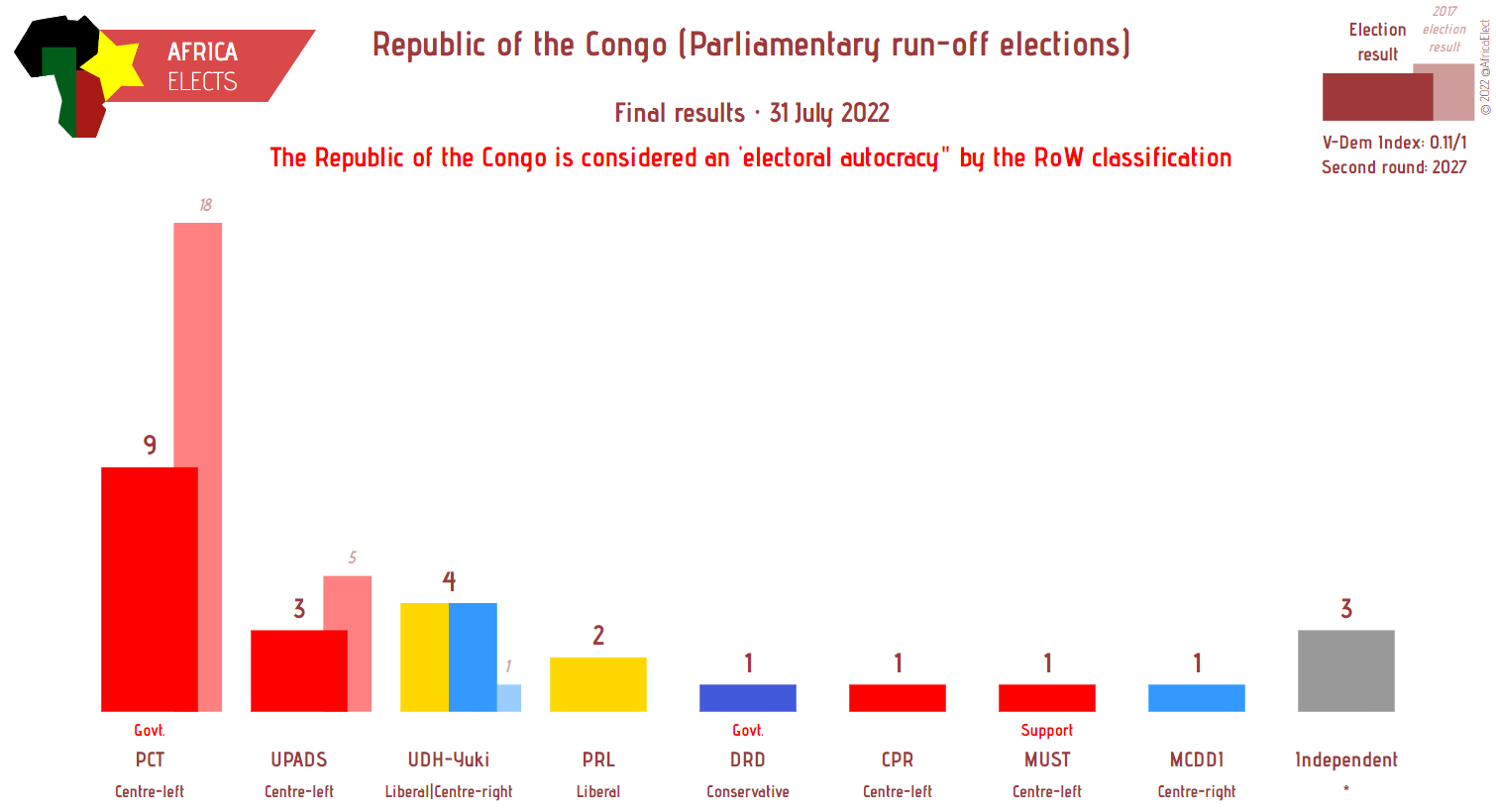 Africa Elects On Twitter Republic Of The Congo Parliamentary Run Off