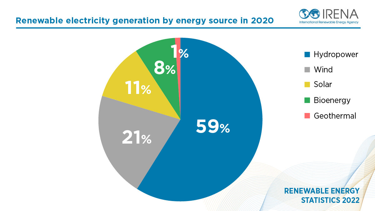 Wind Energy Charts 2022