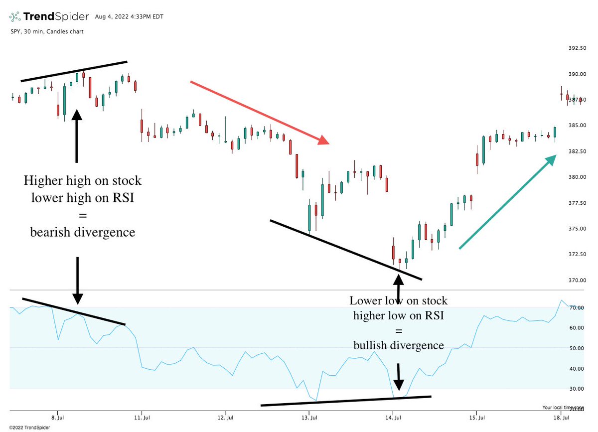 🧵IDENTIFYING TRENDS THREAD “Trade with the trend” is one of the first ...