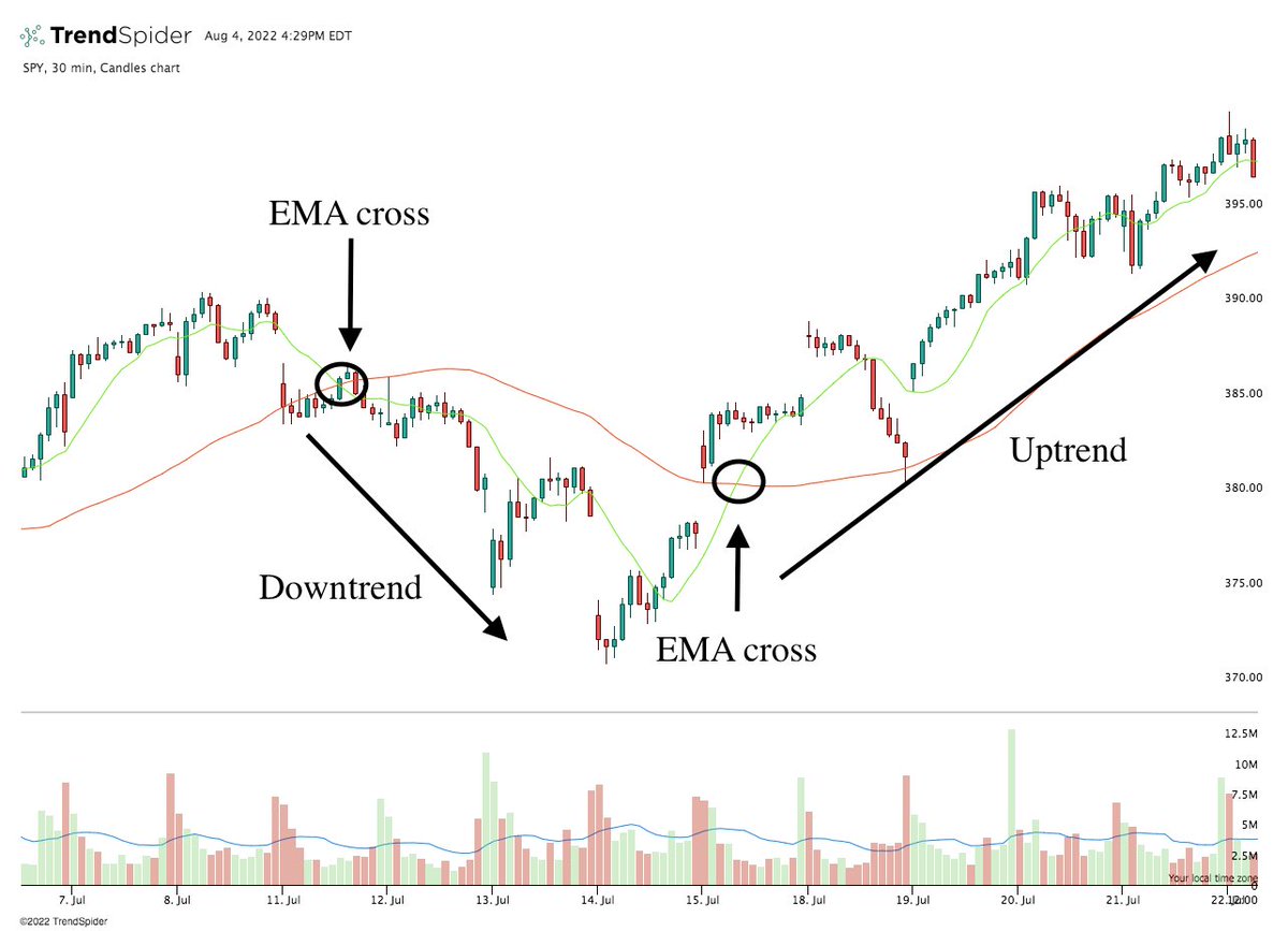 🧵IDENTIFYING TRENDS THREAD “Trade with the trend” is one of the first ...
