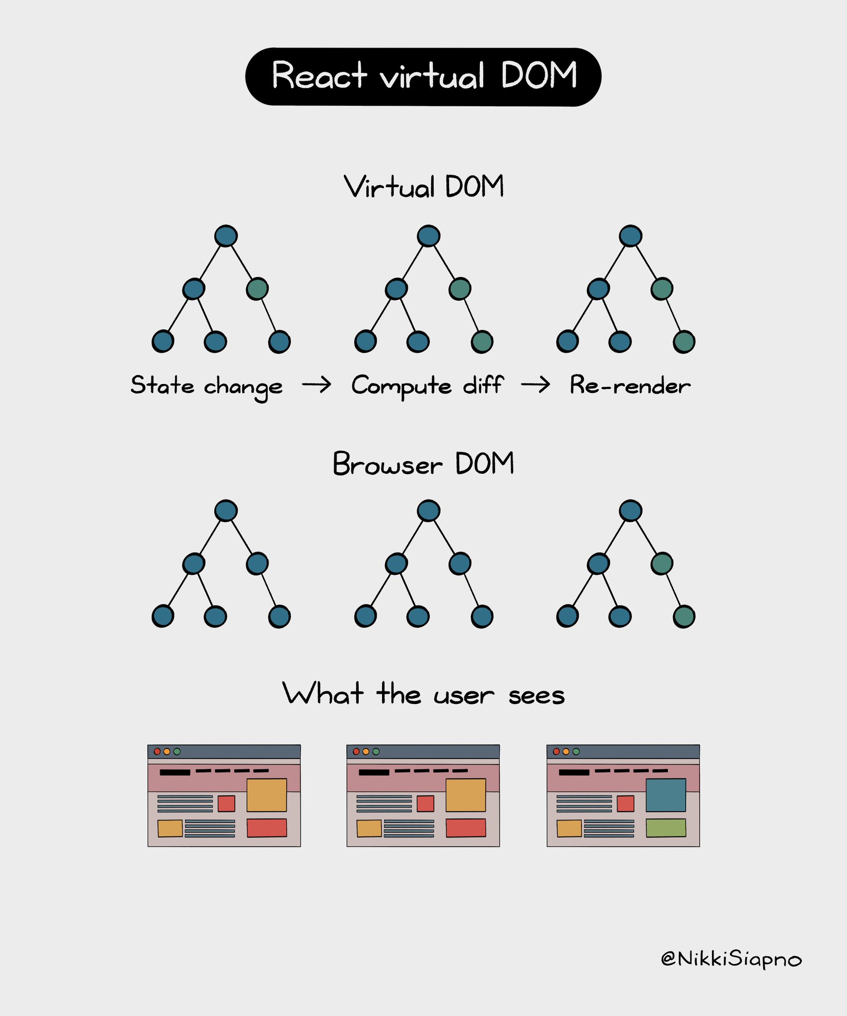 Nikki Siapno on Twitter: "📌 React Virtual DOM 🎨 https://t.co/LNIWLVOPWn ...