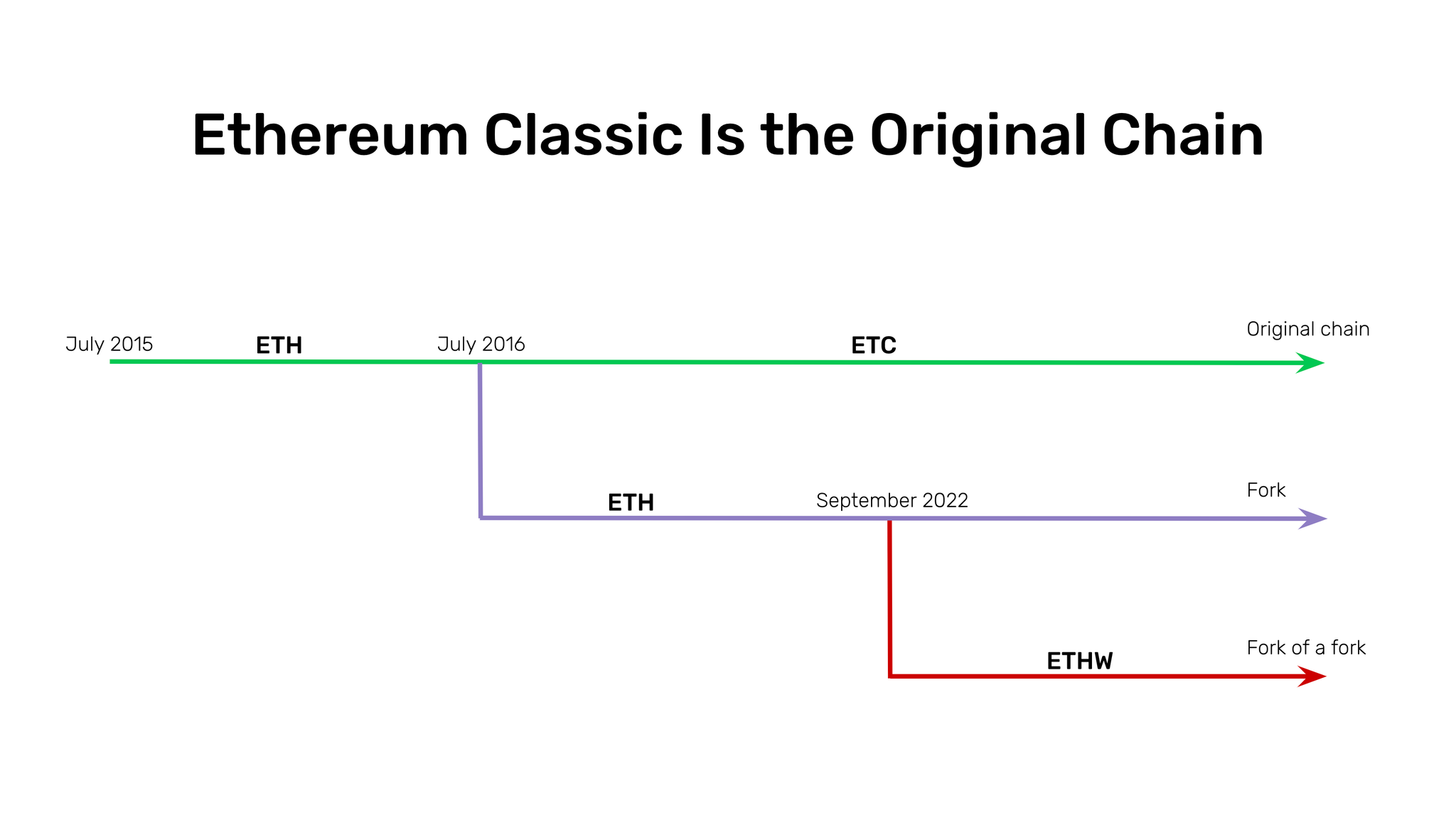 Etcpow On Twitter Etc Is The Original Chain Eth Is A Fork And