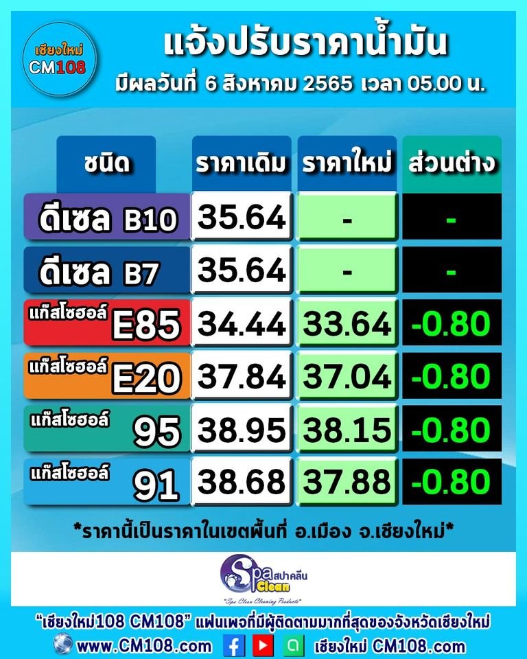เชียงใหม่ CM108 ข่าวเชียงใหม่ จังหวัดเชียงใหม่ on Twitter: "พรุ่งนี้ แก๊สโซฮอล์ -0.80 บ. ‼ *มีผล ...