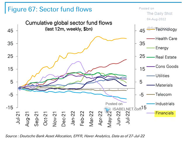 ISABELNET on Twitter: "RT @ISABELNET_SA: 📌 Flows Financials have experienced strong outflows ...