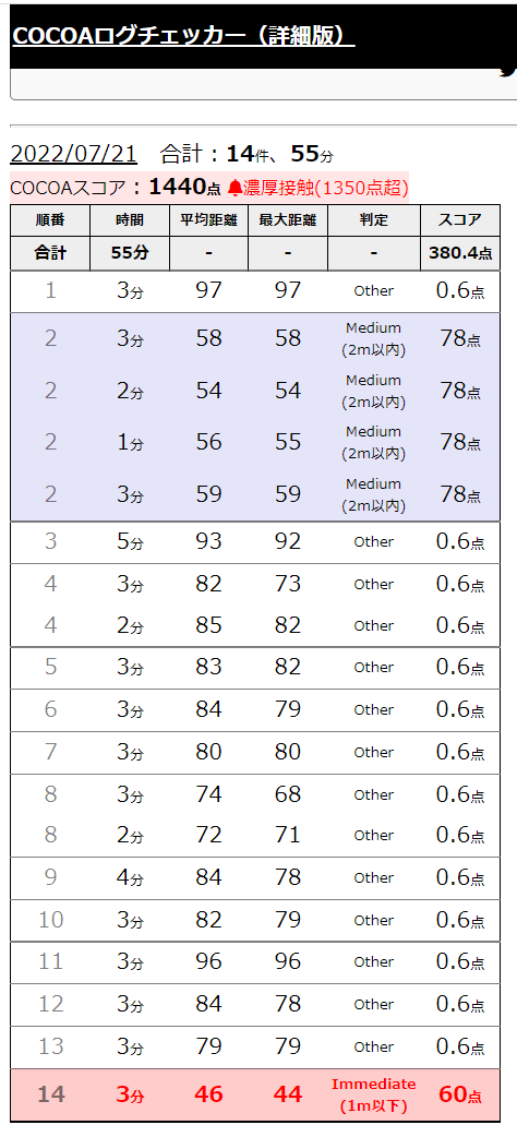 satoru.net on Twitter: "合計スコアが「COCOAスコア」と 合わない件、自己解決した。 スコアは経過分数をかければいいようだ。 例えばNear * 3分なら、 150点 ...