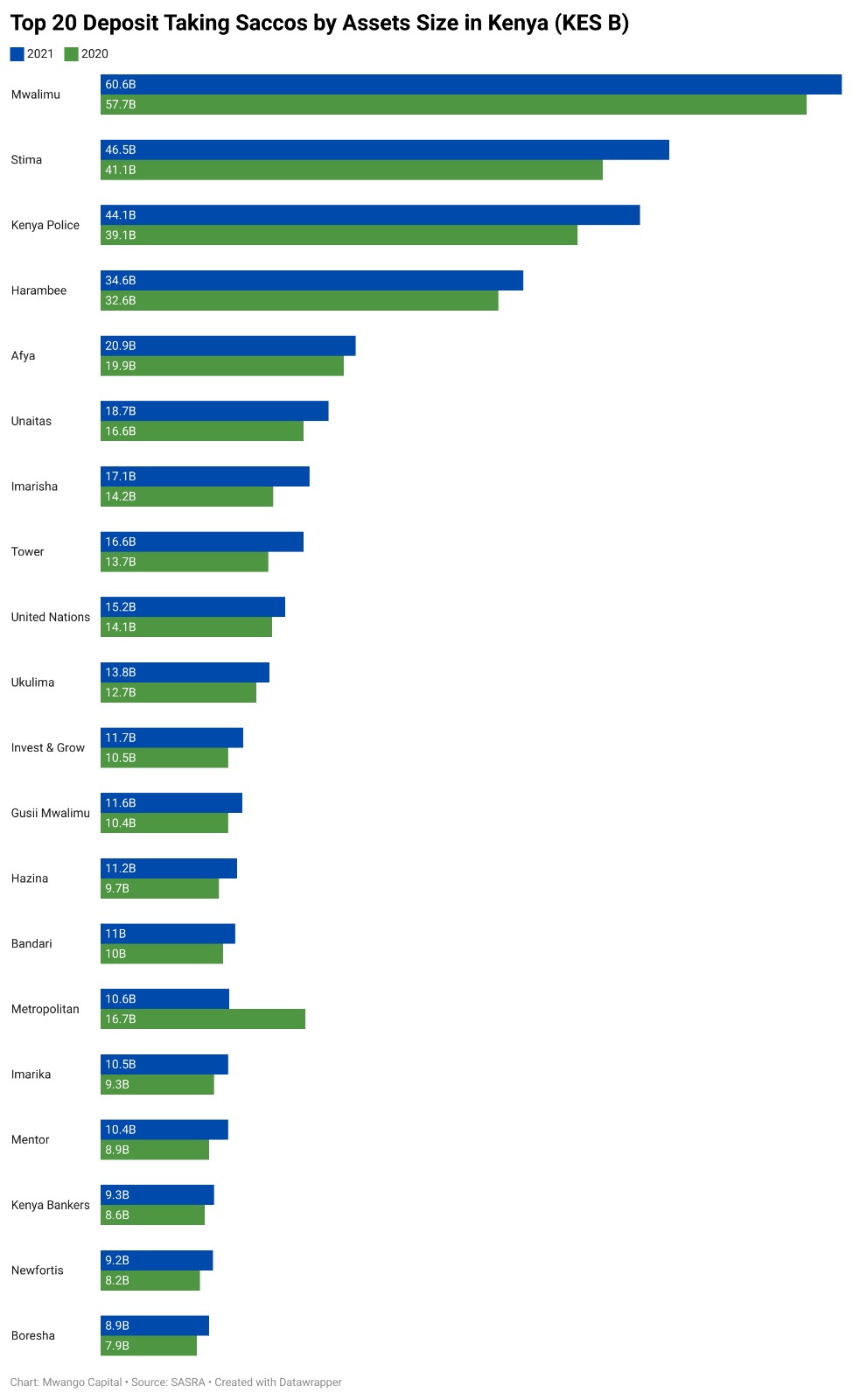 Mwango Capital on Twitter: "Here we go! From the @Sasra_ke 2021 report, the top 20 Saccos in ...
