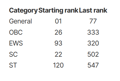 Services were allocated for UPSC CSE 2021 yesterday. Here are the ranks ...