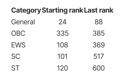 Services were allocated for UPSC CSE 2021 yesterday. Here are the ranks ...