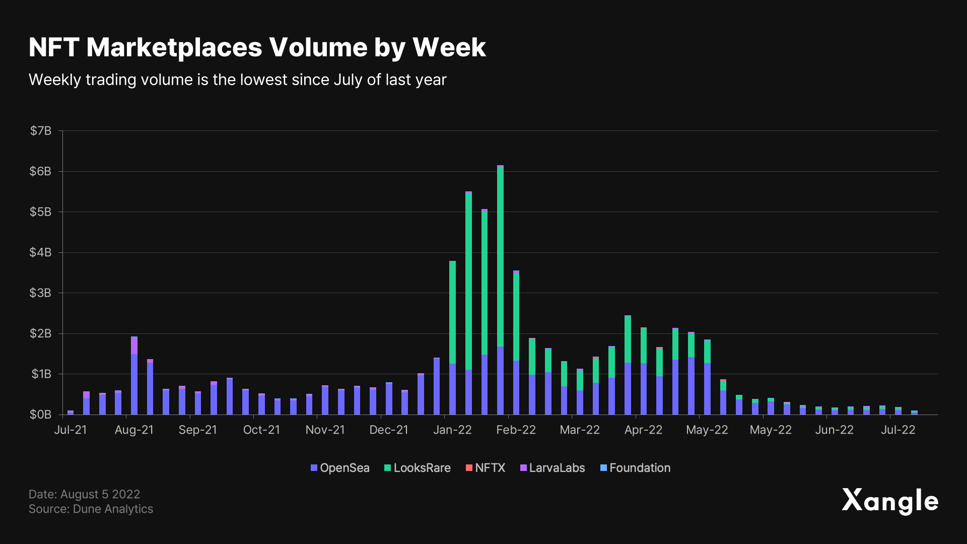 Xangle Intern on Twitter: "1/ The overall NFT market was already in goblintown since may, but ...