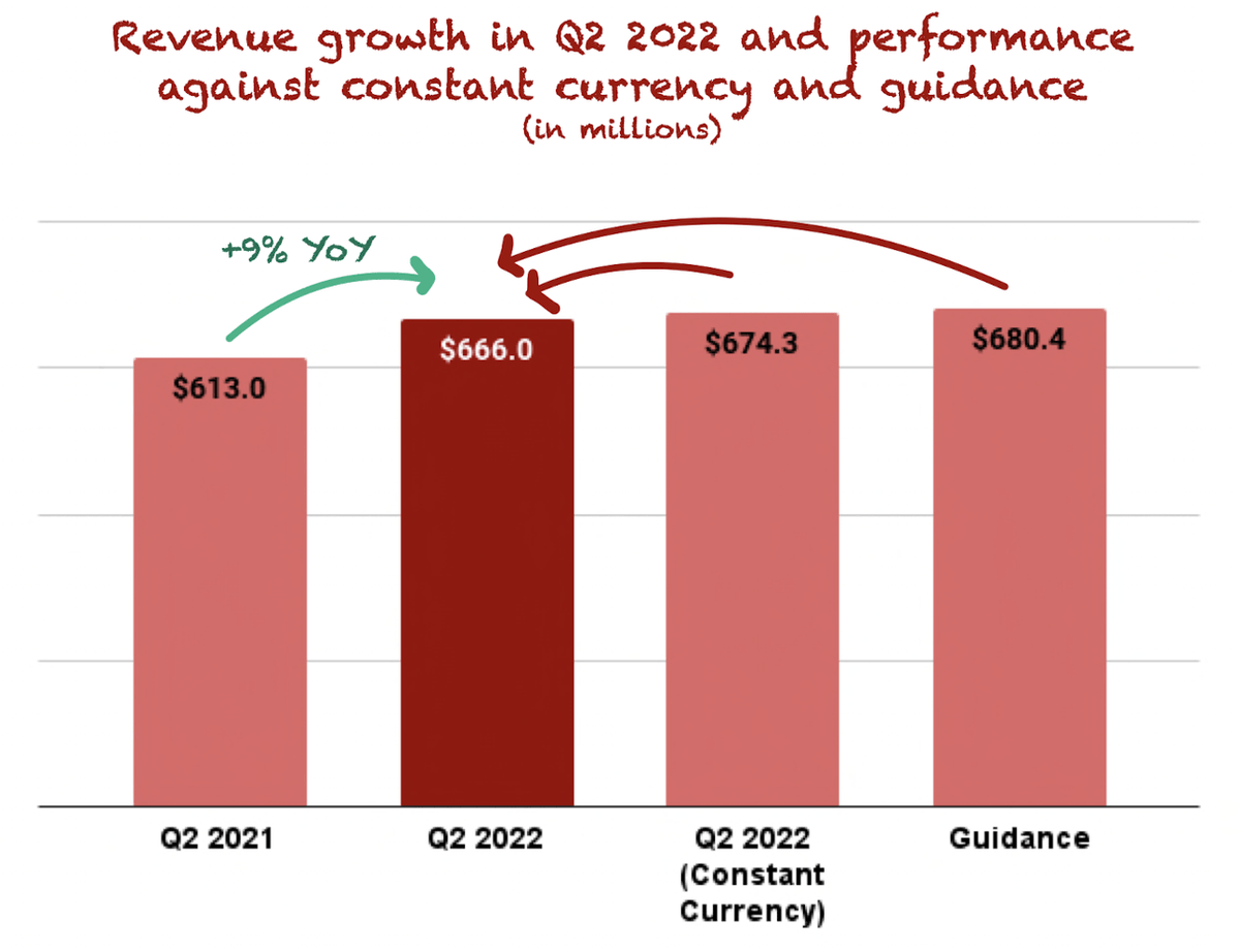 I decided to write a thread about $PINS Q2 earnings. Earnings were ...