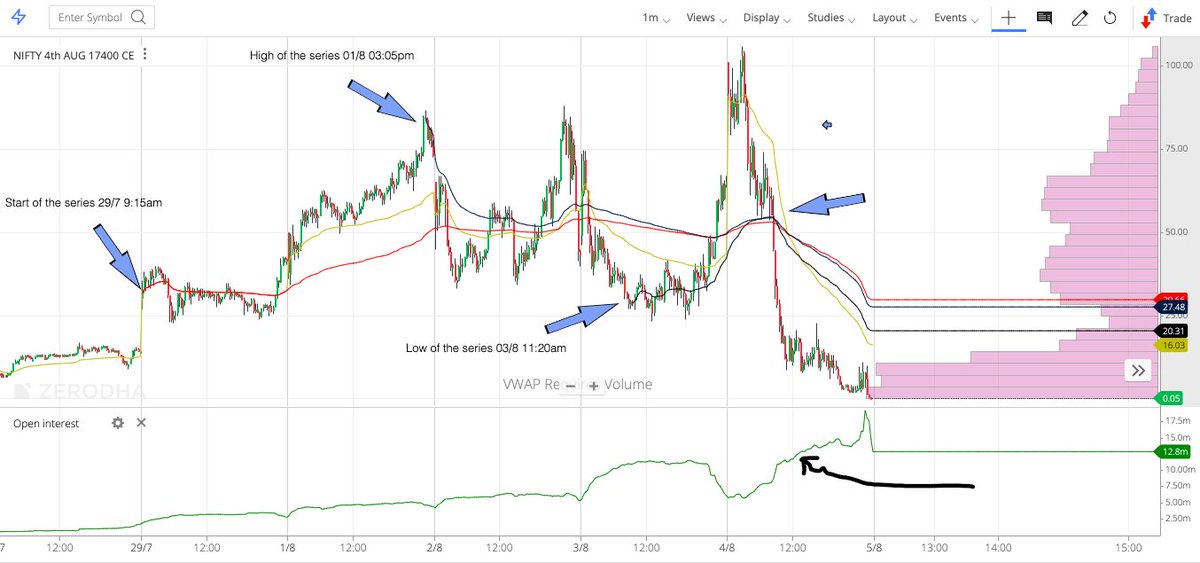 Let us do an analysis of Nifty fall in yesterday's Expiry.. and see ...