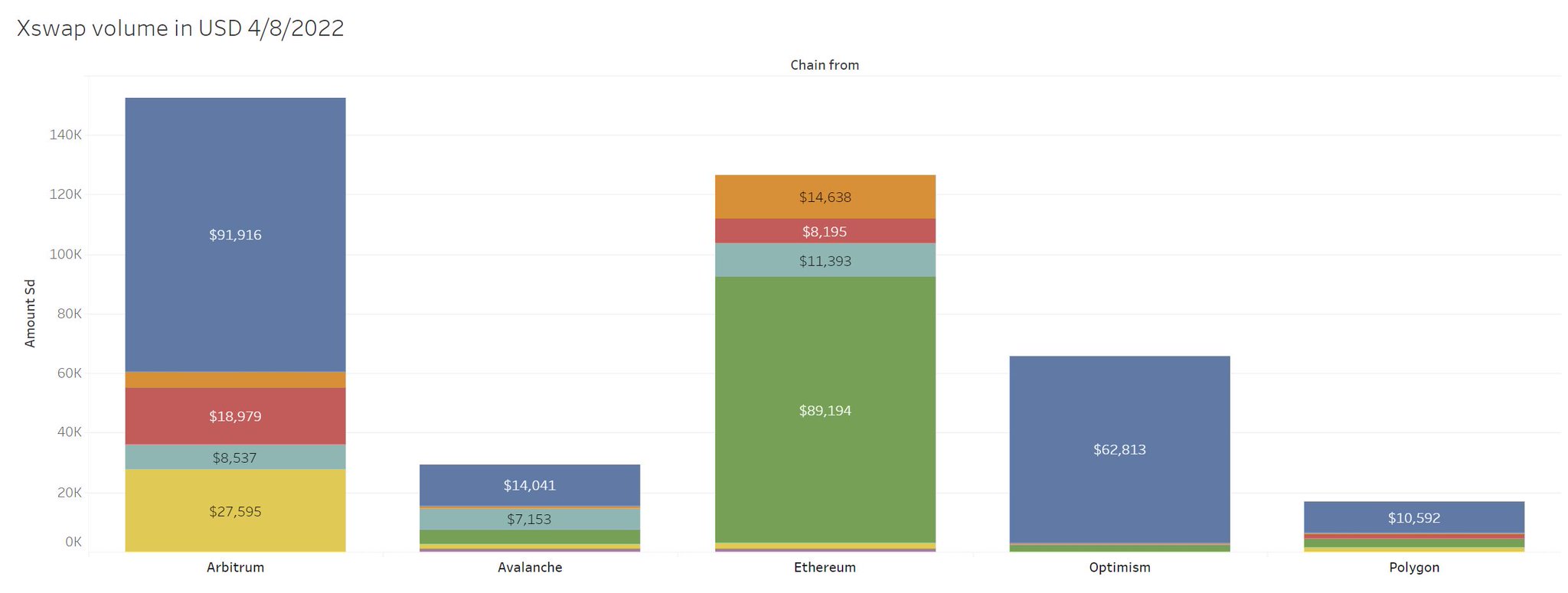 SushiSwap on Twitter: "🍣 SushiXSwap Taking Off 📈 @Arbitrum and @Ethereum leading volume traded ...