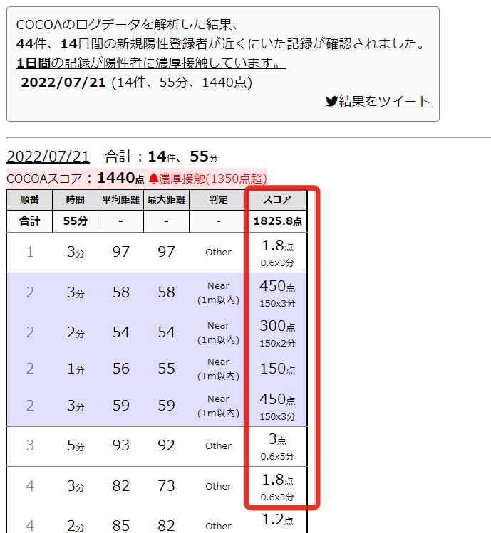 satoru.net on Twitter: "合計スコアが「COCOAスコア」と 合わない件、自己解決した。 スコアは経過分数をかければいいようだ。 例えばNear * 3分なら、 150点 ...