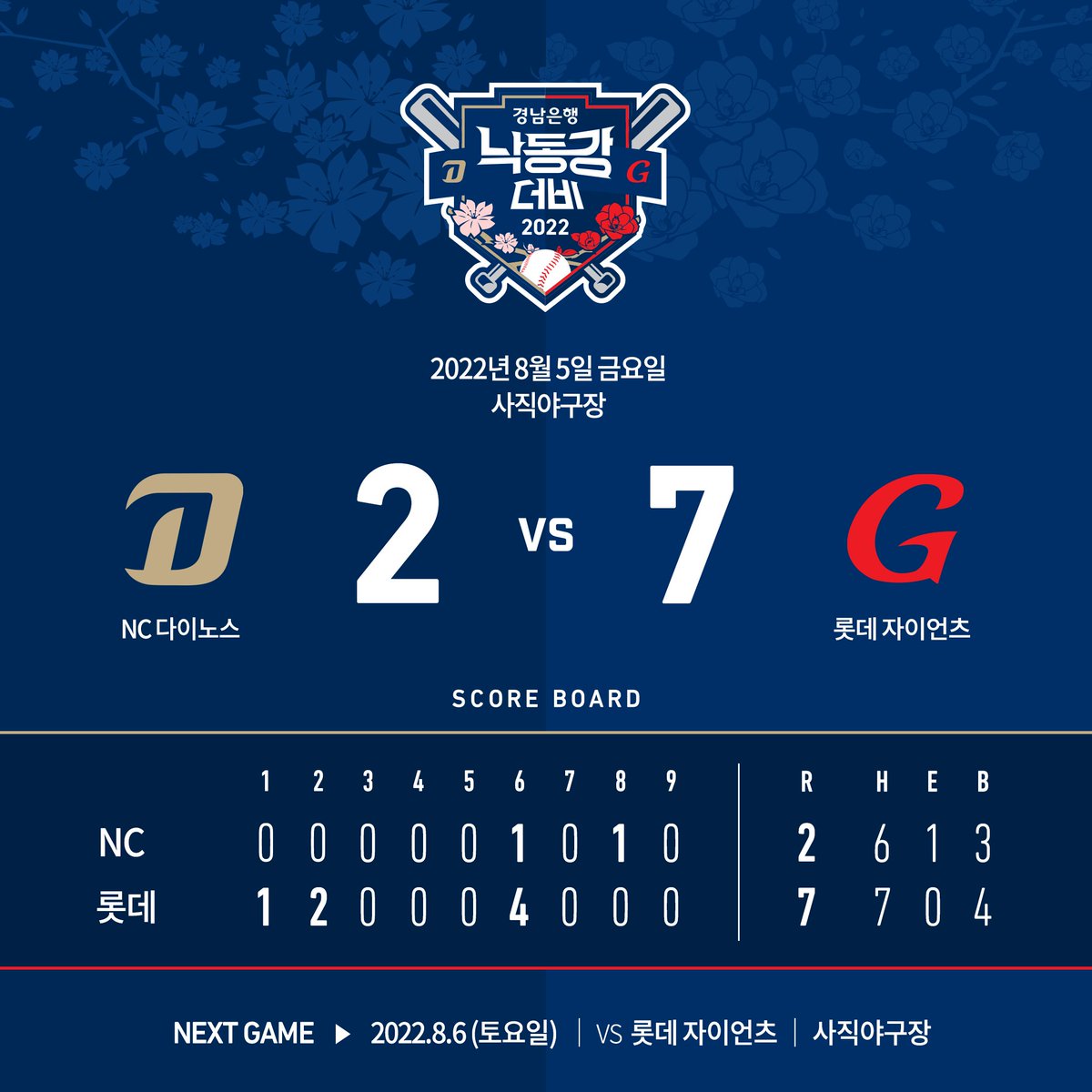 [2022 KBO 정규리그] #경기결과 ⠀ 2022. 8. 5(금) 롯데 자이언츠 NC 2 - 7 롯데 ⠀ ⚾Next Game vs 롯데 자이언츠 8. 6(토) 18:00 ...
