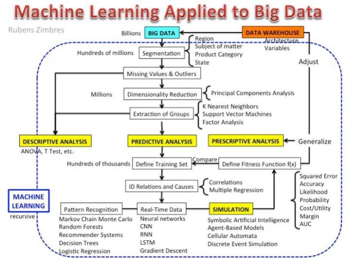 EnFuse Solutions on Twitter: "#Infographic: Machine Learning Applied to Big Data! #DataScience # ...