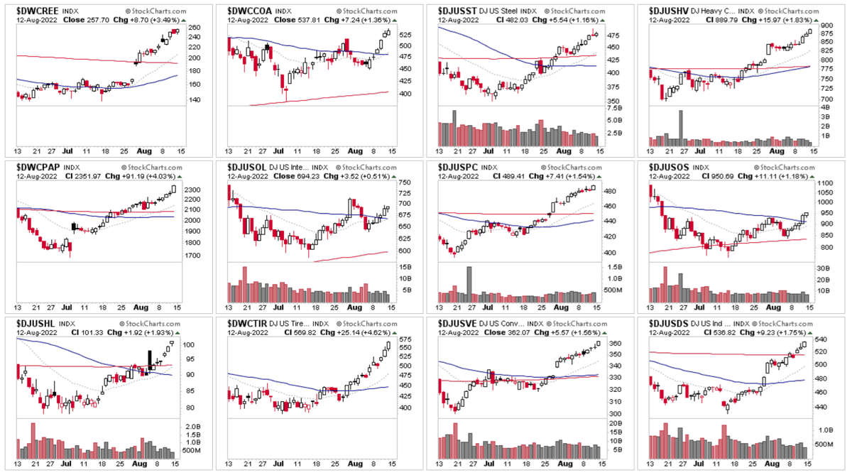 US Stocks Industry Groups Relative Strength (RS) Rankings The purpose ...