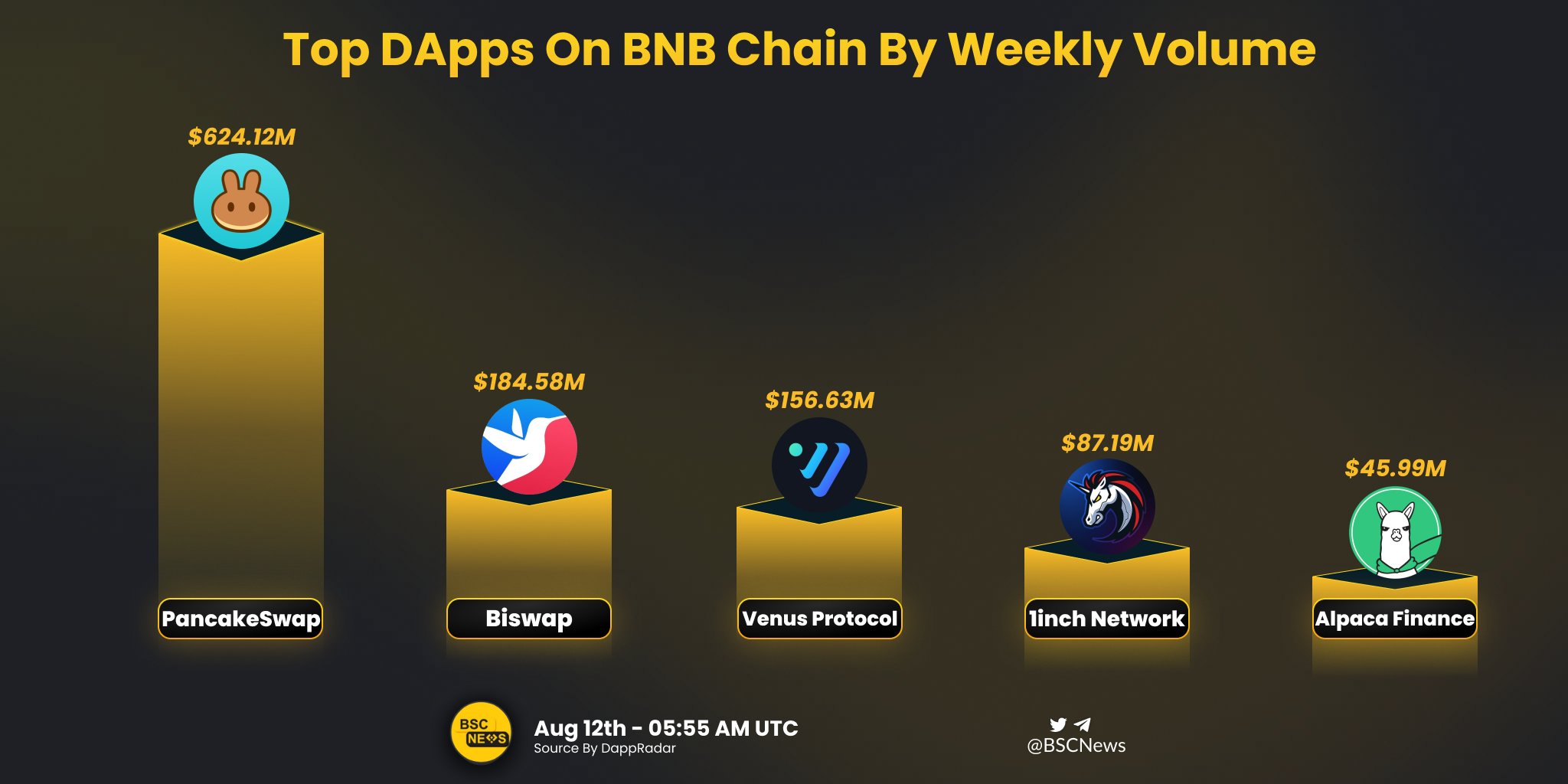 BSC News on Twitter: "What are the most popular dApps on the #BNBChain? Thanks to data from ...
