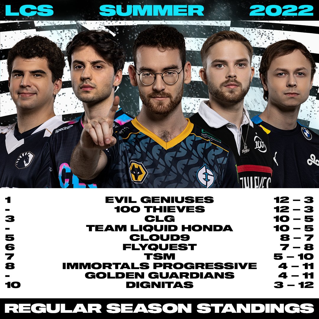 LoL Esports on Twitter: "The final week before Playoffs: The #LCS Super Week starts NOW! https ...