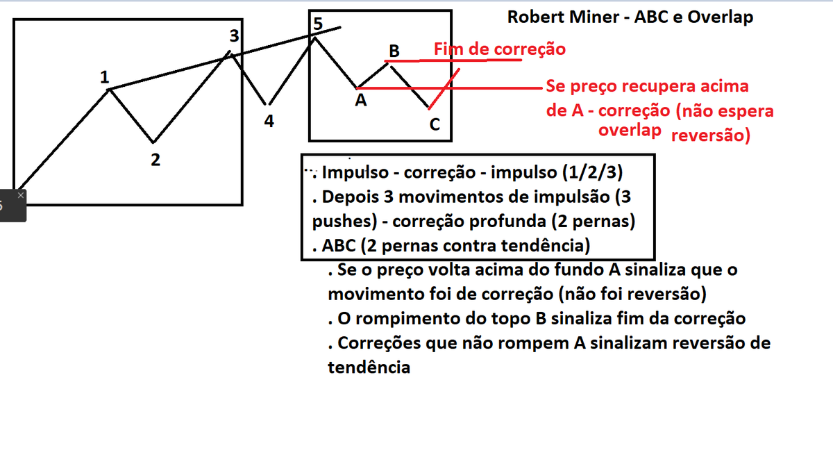 Esquema visual de alguns conceitos de Ondas de Elliot para o dia a dia ...