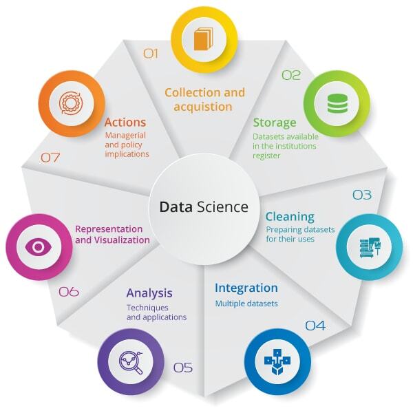 Giuliano Liguori On Twitter Infographic A Structured Approach To Datascience Via