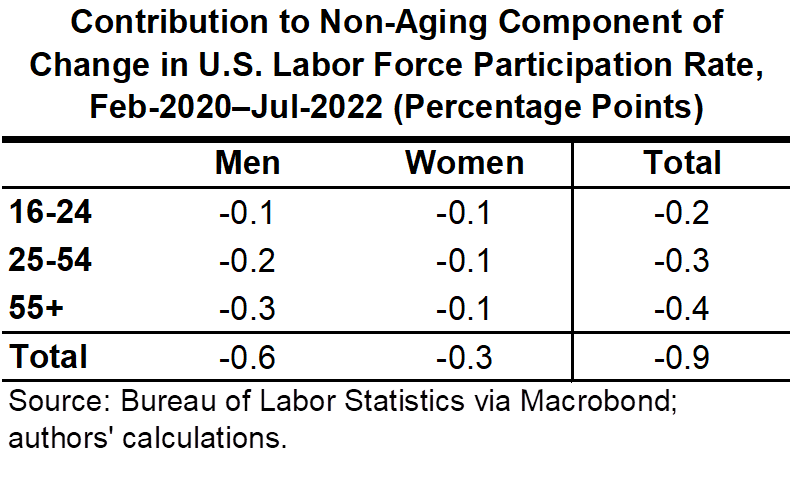 The labor force participation rate is 1.3pp below what it was in ...
