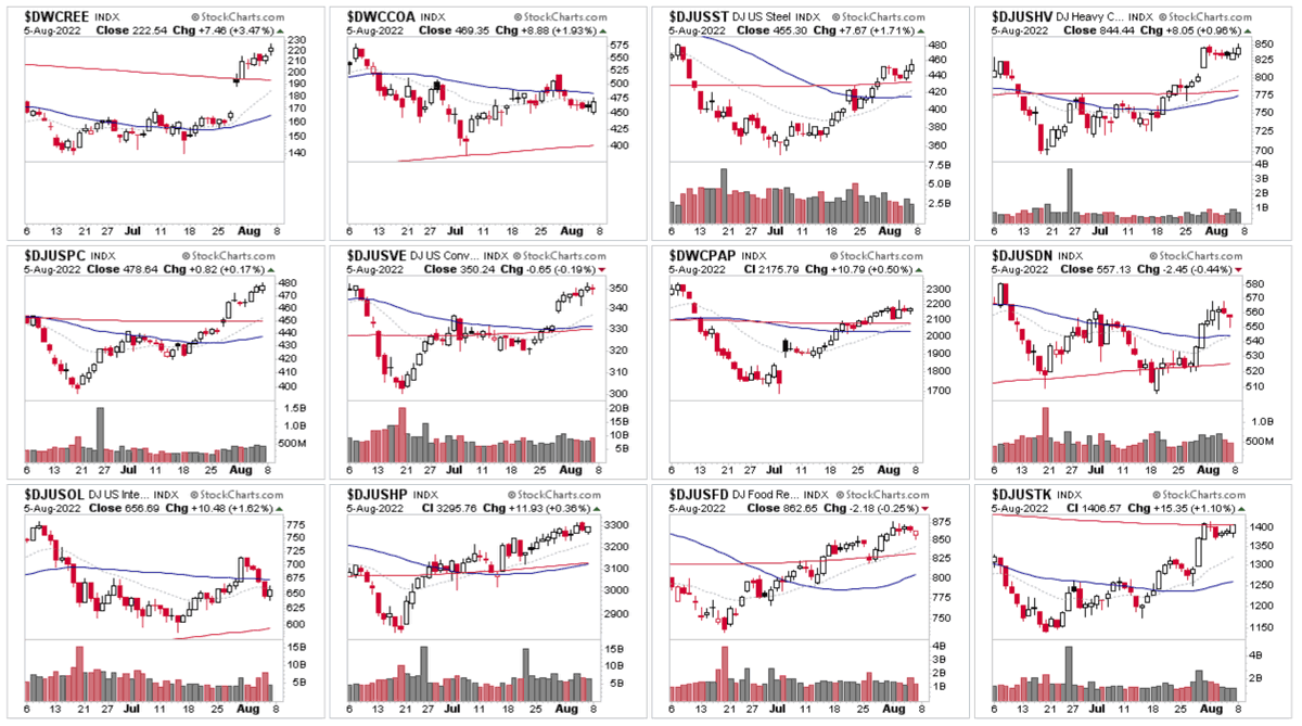 US Stocks Industry Groups Relative Strength (RS) Rankings The purpose ...