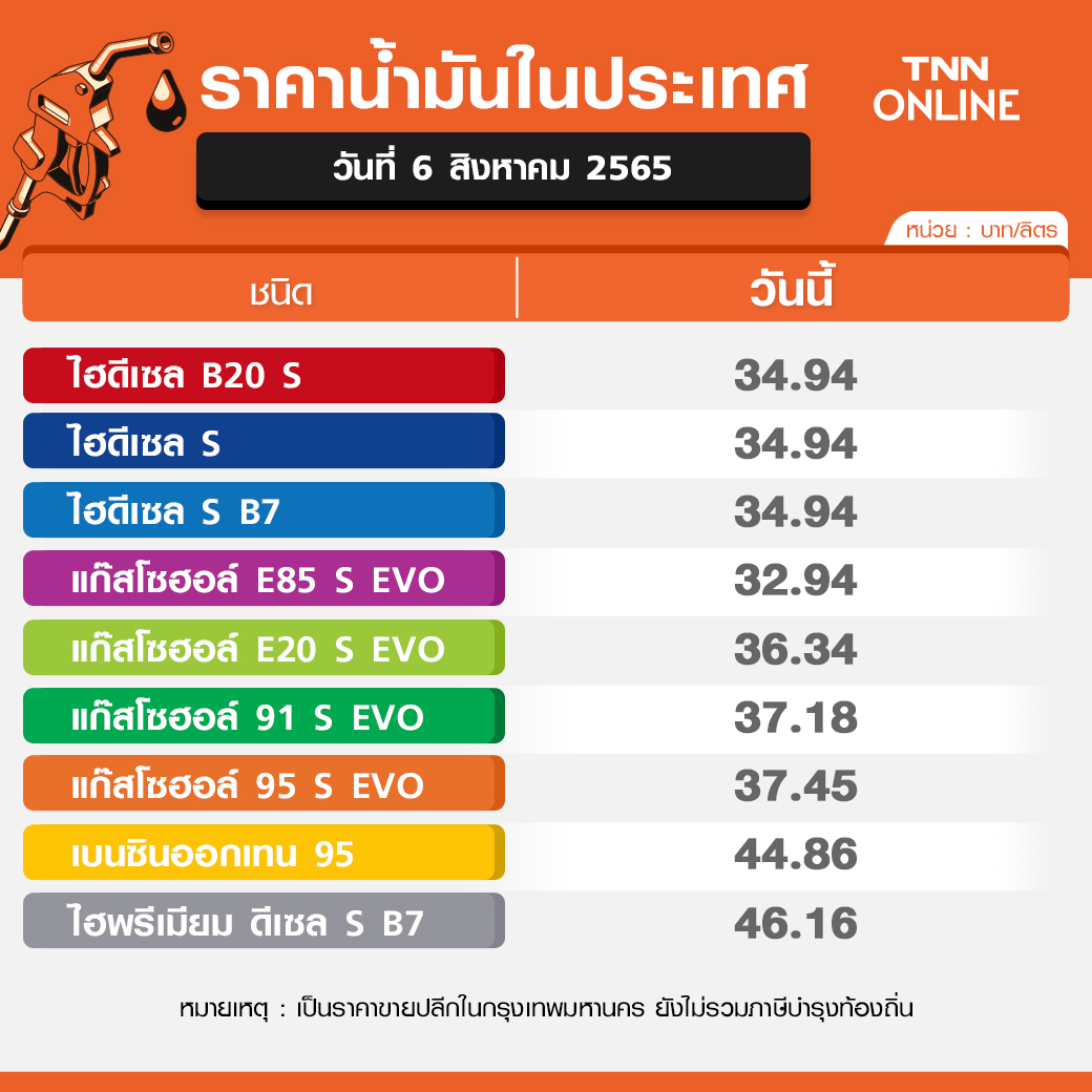 TNN Online on Twitter: "อัปเดต ราคาน้ำมันวันนี้ 6 สิงหาคม 2565 เช็กราคาน้ำมันเพิ่มเติมคลิกที่ลิ ...